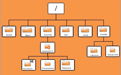 JAVA desde cero: Sistema de ficheros